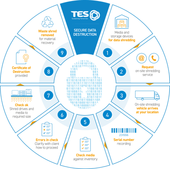 Secure Data Destruction and Shredding